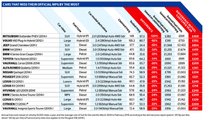 Motorists misled by car makers over true economy figures, says Which ...